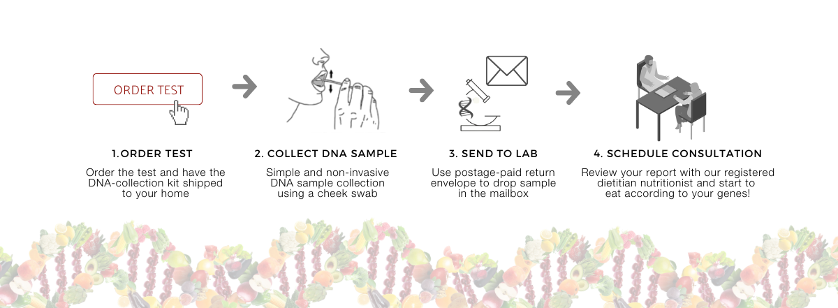 Genetic Testing for Personalized Nutrition | Nutrigenomix: Genetic ...